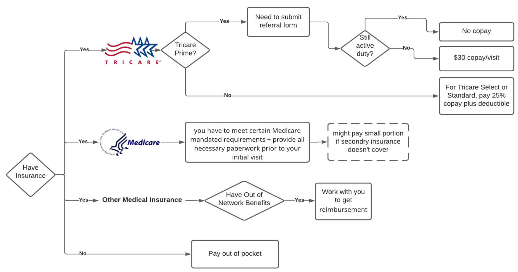 Billing Procedures - NOVA Orofacial Pain, TMD & Dental Sleep Medicine